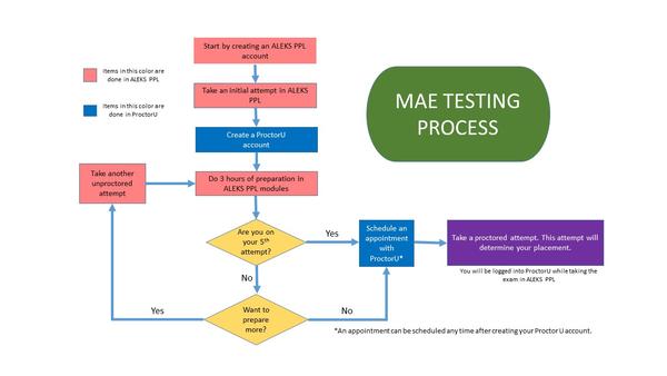 MAE Flowchart | Academic Resource Center